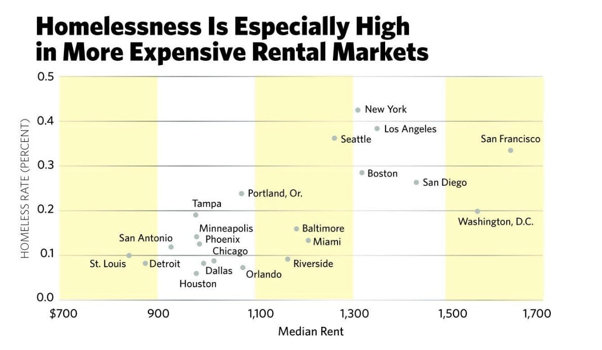 Homelessness Is An Entirely Solvable Problem